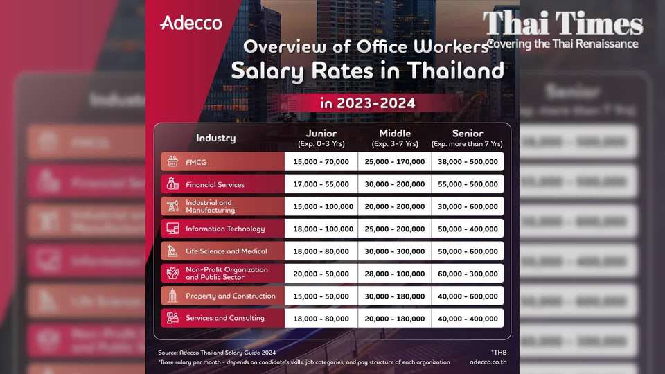 Adecco's 2024 Thailand Salary Guide advocates for remote work and a ...