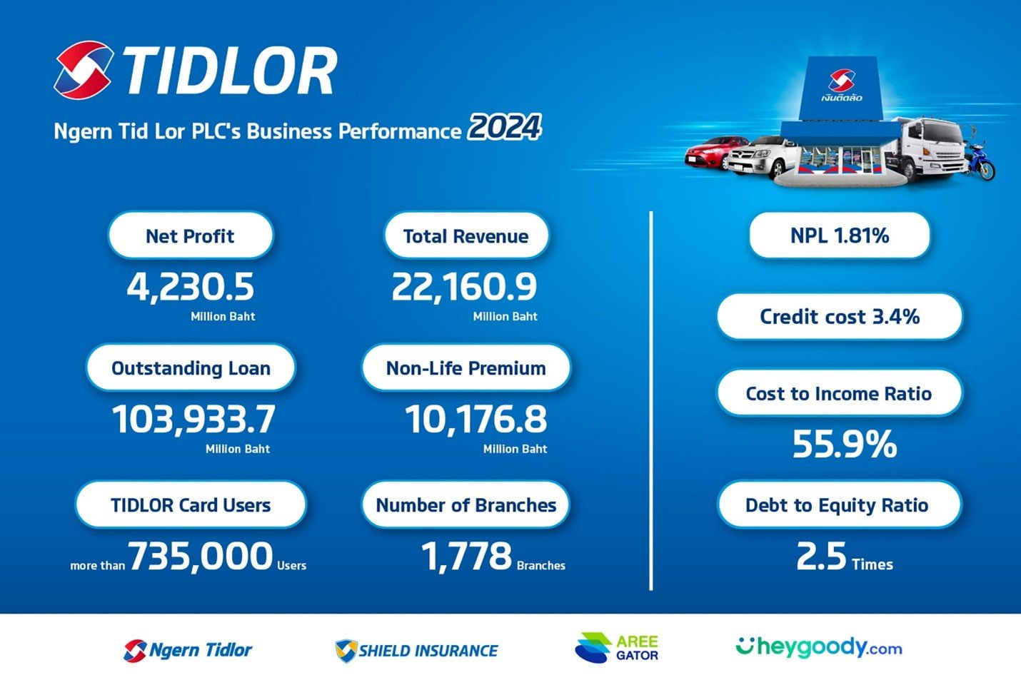 TIDLOR Reports Record Profit and Robust Growth in Lending and Insurance ...